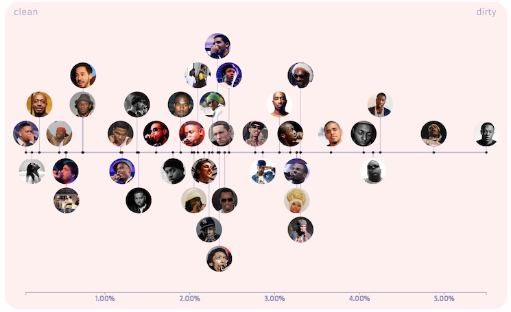 Dr. Dre Deemed Most Profane Rapper in Dirty Word Study │ Exclaim!