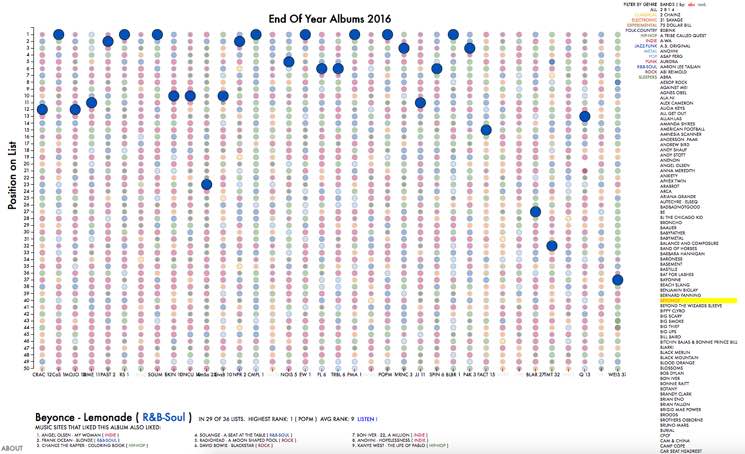 Here Are the Best Albums of 2016 in a Single Interactive Infographic ...